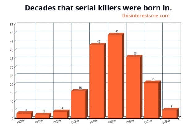 Which decades were most serial killers were born in?