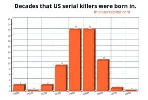 Which decades were most serial killers were born in?